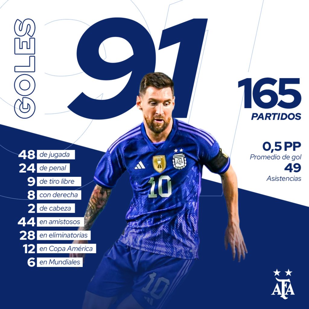 Lionel Messi aumenta la cuenta como máximo goleador de Argentina